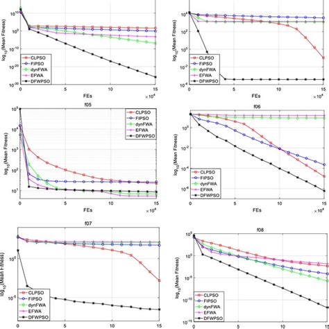The Convergence Curves Of Five Algorithms On 16 Benchmark Functions
