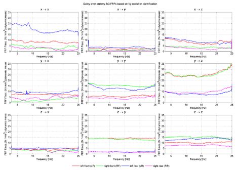 dynamic mass frfs for the oven dummy substructure test with 1g