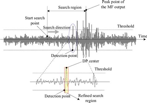 Figure 1 From Match Filtering Based Toa Estimation For Ir Uwb Ranging Systems Semantic Scholar