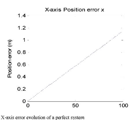 Figure 2 From The Enriched Sigma Point Kalman Filter An Adaptation Of The Unscented Kalman