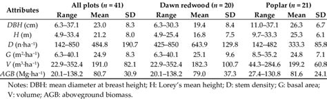 A Summary Of Field Measured Forest Structural Attributes Download Table