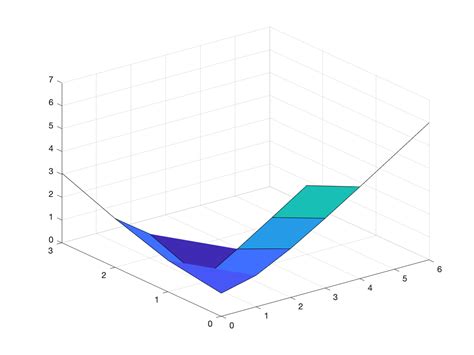 Matlab How To Plot A Surface Plot With Constraints Stack Overflow