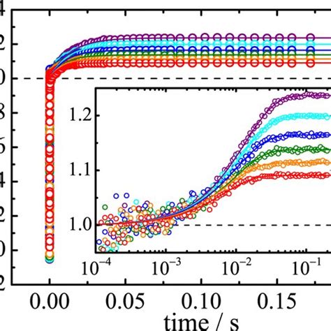 Soret And Thermal Diffusion Coefficients As Function Of Temperature For Download Scientific