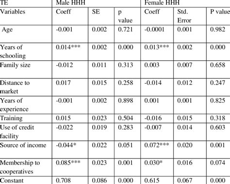 Tobit Regression Estimates Of Factors Influencing Technical Download Scientific Diagram