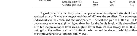 Genetic Gain Of Selection At Different Levels Of Variation Download