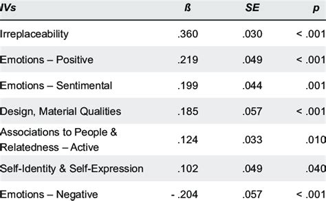 Product Attachment Dv Regression Analysis Results R² 64