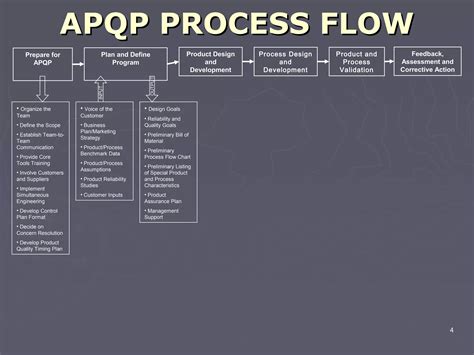 Apqp Process Flow Ppt
