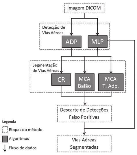 Diagrama Geral Dos Métodos De Segmentação Automática Das Vias Aéreas Download Scientific