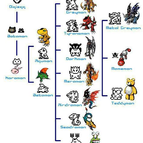 Botamon Evolution Chart