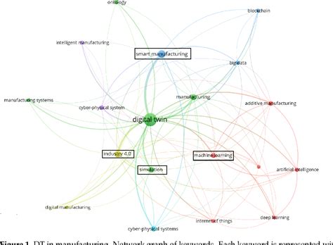Figure 1 From Machine Learning Based Digital Twin In Manufacturing A Bibliometric Analysis And
