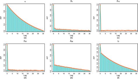 Acf Plots Of Several Representative Parameters Download Scientific Diagram