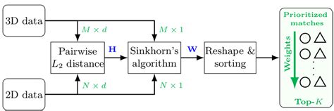 our feature matching pipeline given an m ×d feature set from the 3d