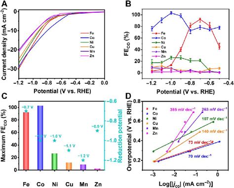 Electrocatalytic Performances Of M Pomofs A Linear Sweep Download Scientific Diagram