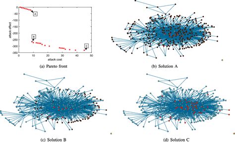 figure 4 from multi objective optimization of critical node detection based on cascade model in