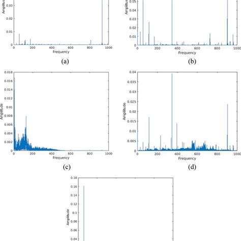 Single Sided Fft Based Frequency Spectrum Of The Five Considered