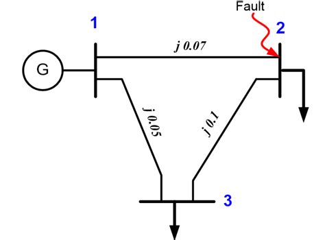 solved for the 3 bus system shown in figure 2 all
