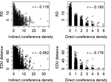 Direct And Indirect Coreference Density As A Function Of EDU Distance Download Scientific