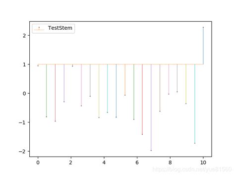 Matplotlib棉棒图个性化设置matplotlib中棉签图改颜色 Csdn博客