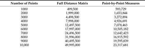 Table 1 From Mdst Dbscan A Density Based Clustering Method For