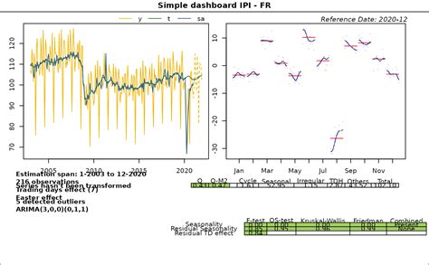 Compute Data For A Simple Seasonal Adjustment — Simpledashboard • Rjdqa
