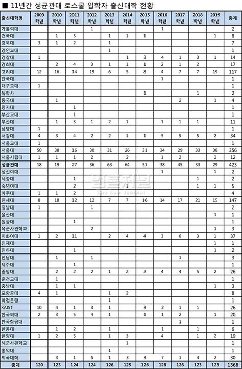 성균관대 한양대 로스쿨 입학자 출신 대학  Mlbpark