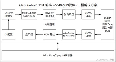 Fpga解码mipi视频：xilinx Kintex7中端fpga，基于mipi Csi 2 Rx Subsystem架构实现，提供工程源码和技术支持 知乎