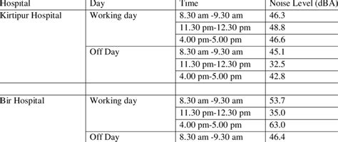 Minimum Noise Level Dba In The Selected Hospitals Download Scientific Diagram Minimum Noise Level Dba In The Selected Hospitals Download Scientific Diagram