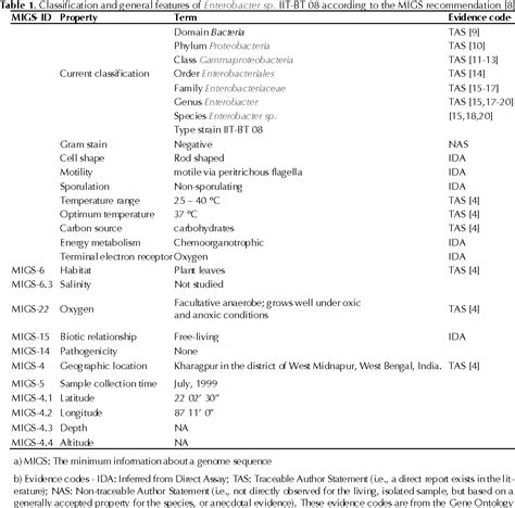 Table 1 From Complete Genome Sequence Of Enterobacter Sp Iit Bt 08 A Potential Microbial
