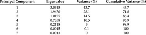 Eigenvalues Absolute And Cumulative Percentage Of Variance Of The Download Scientific Diagram