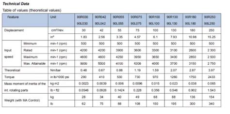 Sauer Danfoss 90 Series Circuit Axial Piston Pumps 90 Series Saivs