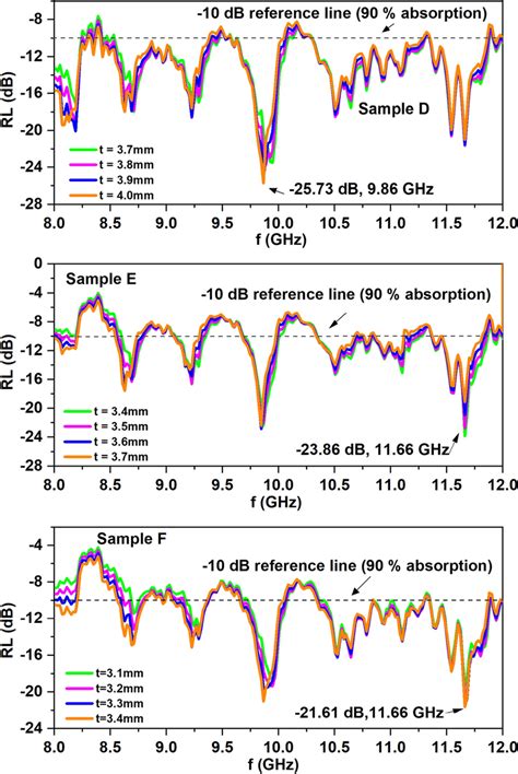Variations Of RL With Frequency For Samples D E F Download Scientific Diagram