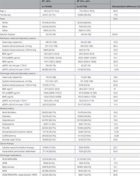 Patient Characteristics By Left Ventricular Ejection Fraction