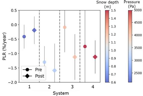 Rdtools Analysis Of Performance Loss Rates Pre And Poststorm For Four Download Scientific