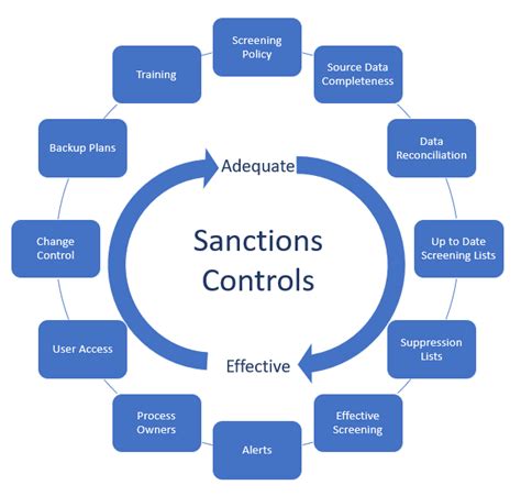 Sanctions Screening Controls Sqa Consulting Transformation