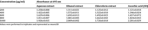 Total Antioxidant Activity Of Phosphomolybdenum Assay Download Table