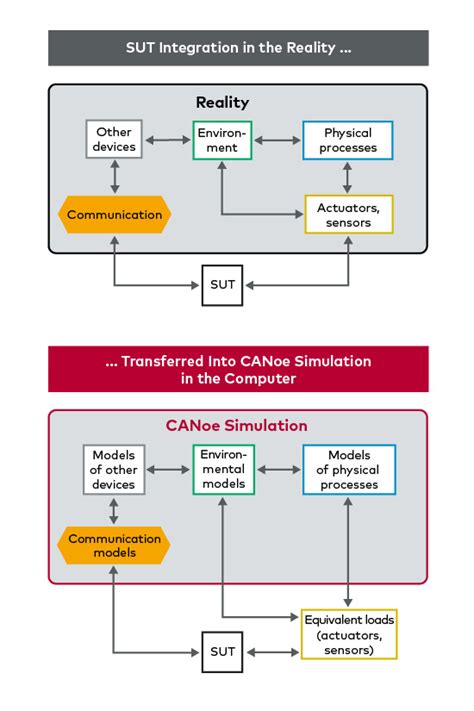 Simulation With CANoe Vector