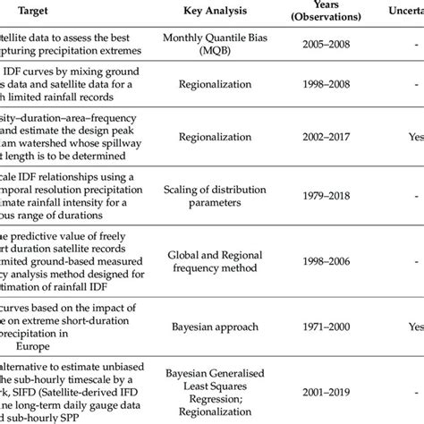 Pdf Intensitydurationfrequency Curves In A Data Rich Era A Review