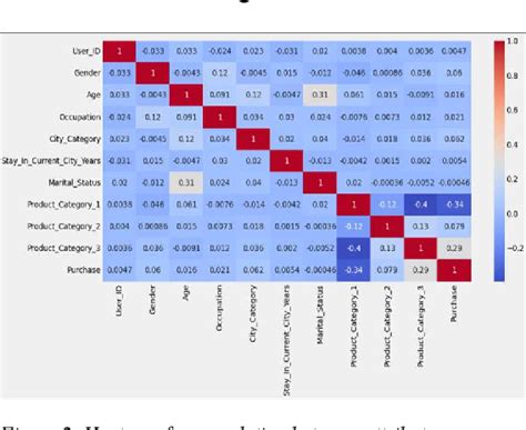 Figure 1 From Regression Analysis Based Predictive Model For E Commerce Application Semantic