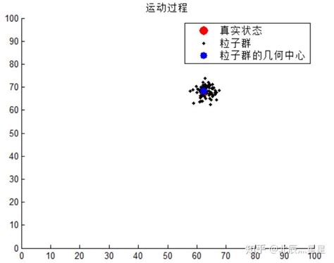 蒙特卡罗定位算法基于粒子滤波的定位算法 ——原理、理解与仿真 知乎