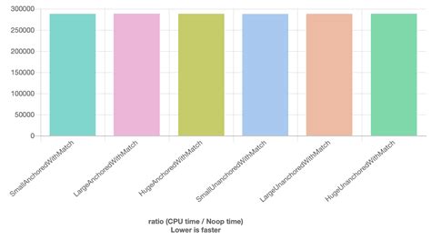 C Why Does The Performance Of This Non Matching Pattern Scale With