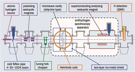 Hyperfine Structure From Hydrogen To Antihydrogen Cern Courier