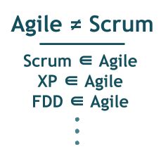 Agile Otter Blog The Relationship Between Agile And Scrum