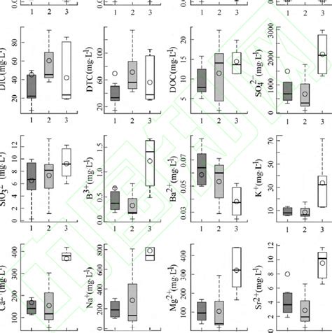 Differences Of Water Quality Variables Among Different Water Quality