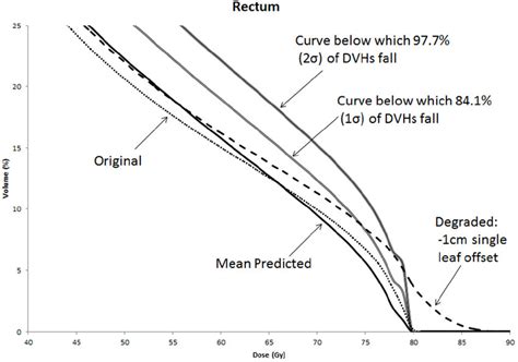 Displayed Are The Zoomed In Rectum Dvhs For Patient 3 The Dotted Curve