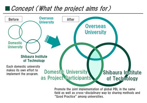 Shibaura Institute Of Technology Project Japan Forum For