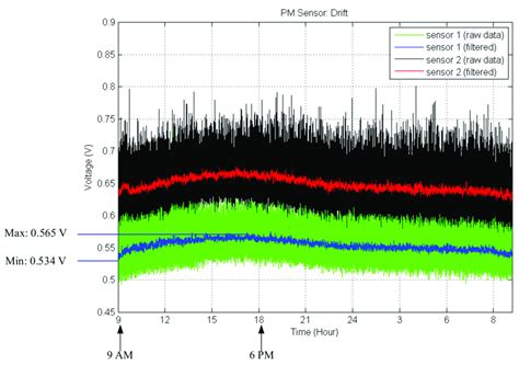 Drift Experiment Over Time Download Scientific Diagram