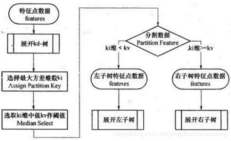 Kd树 球树kd树构建过程 Csdn博客