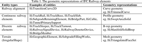 Table 1 From Ifc Railway A Semantic And Geometric Modeling Approach