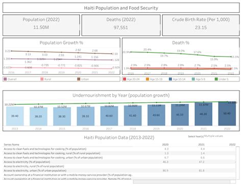 Create Advanced Data Visualizations With Tableau Powerbi Or Looker By