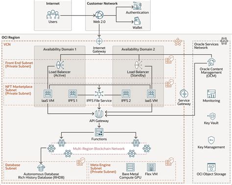 Liveplex Oracle Cloud에서 Oracle Blockchain을 사용하여 Web3 인프라 배포